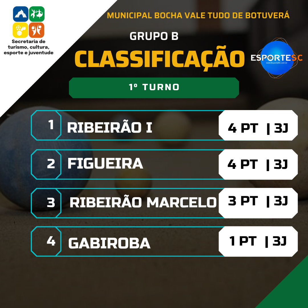 Confira como ficou a classificação do primeiro turno do Municipal de ...